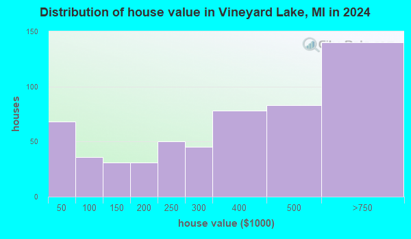 Vineyard Lake, Michigan (MI) profile: population, maps, real estate ...