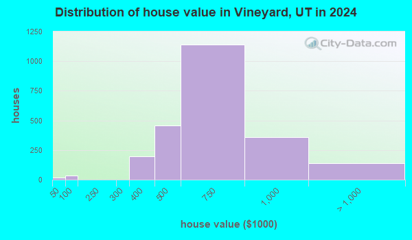 Vineyard, Utah (UT 84058) profile: population, maps, real estate ...