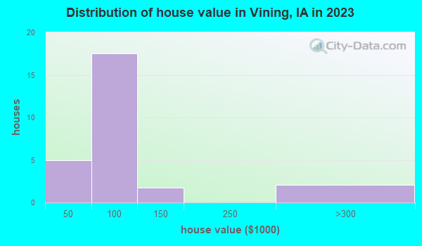 Vining, Iowa (IA 52348) profile: population, maps, real estate ...