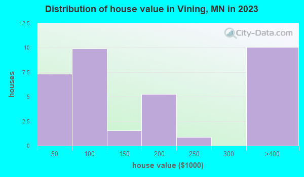 Vining, Minnesota (MN 56588) profile: population, maps, real estate ...