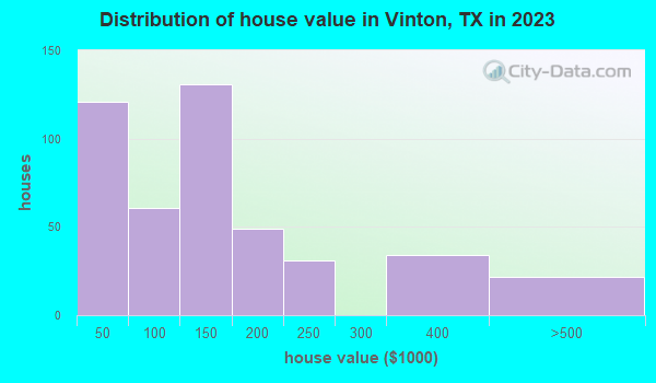 Vinton, Texas (TX 79821) profile: population, maps, real estate ...