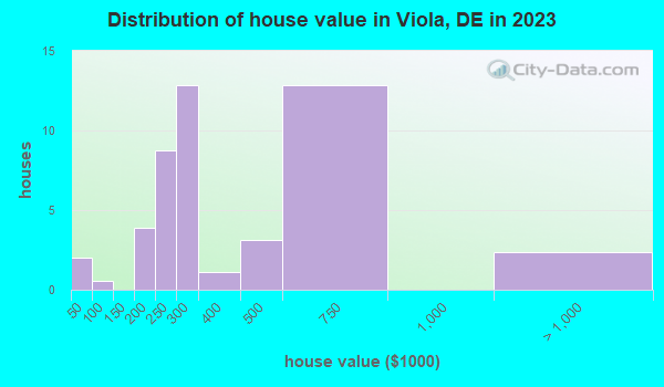 Viola, Delaware (DE 19979) profile: population, maps, real estate ...