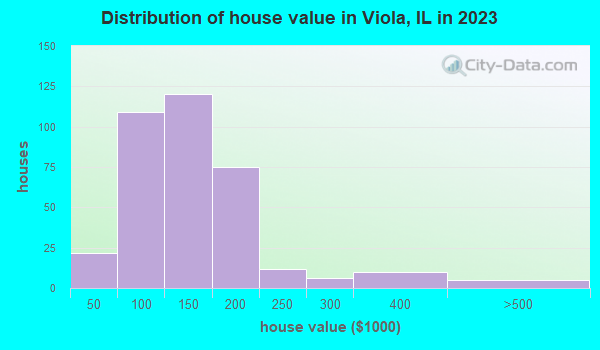Viola, Illinois (IL 61486) profile: population, maps, real estate ...