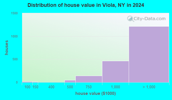 Viola, New York (NY 10952) profile: population, maps, real estate ...
