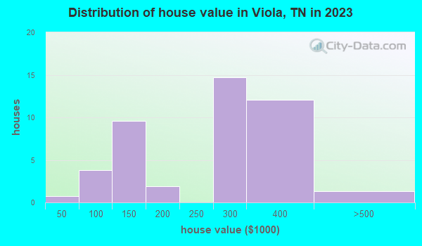 Viola, Tennessee (TN 37394) profile: population, maps, real estate ...