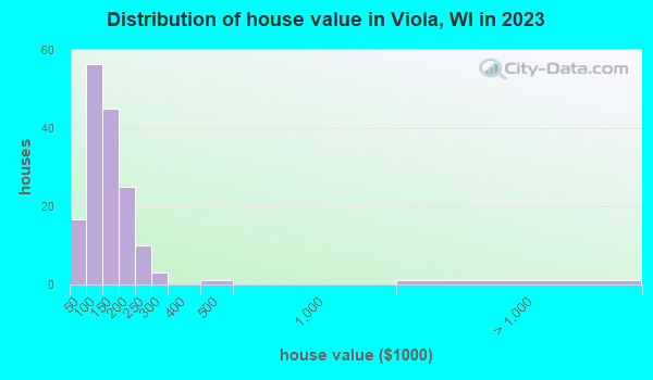 Viola, Wisconsin (WI 54664) profile: population, maps, real estate ...