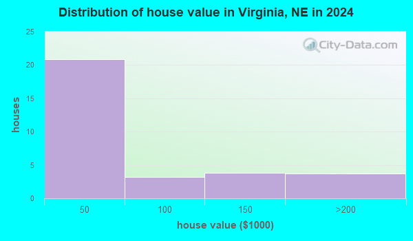 Virginia, Nebraska (NE 68458) profile: population, maps, real estate ...