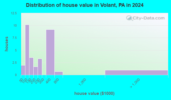 Volant, Pennsylvania (PA 16156) profile: population, maps, real estate ...