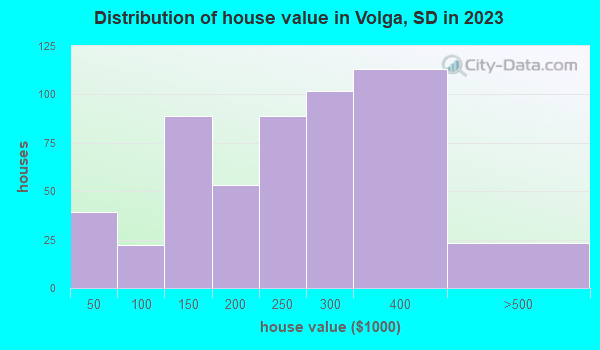 Volga, SD (South Dakota) Houses, Apartments, Rent, Mortgage Status ...