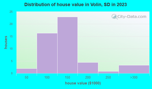 Volin, South Dakota (SD 57072) profile: population, maps, real estate ...