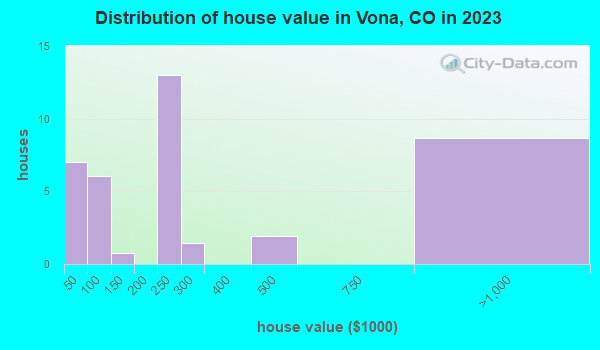 Vona, Colorado (CO 80861) profile: population, maps, real estate ...
