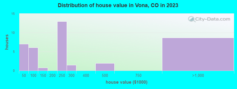 Vona, Colorado (CO 80861) profile: population, maps, real estate ...