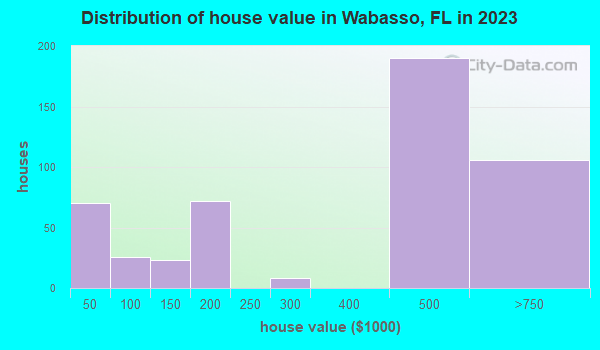 Wabasso, Florida (FL 32967) profile: population, maps, real estate ...