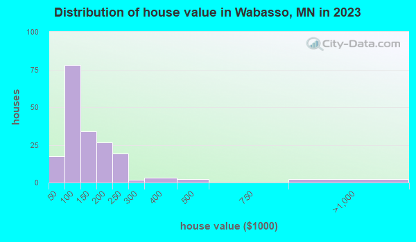 Wabasso, Minnesota (MN 56293) profile: population, maps, real estate ...