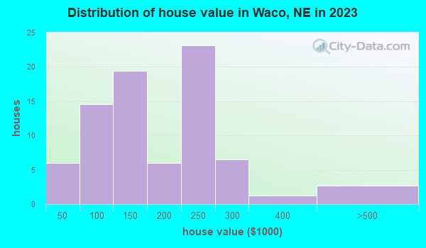 Waco, Nebraska (NE 68460) profile: population, maps, real estate ...