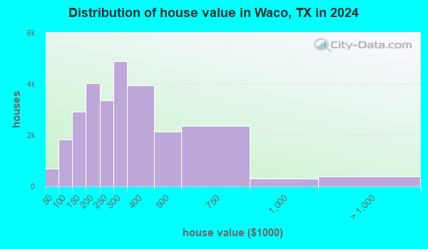 Waco, Texas (TX) profile: population, maps, real estate, averages ...