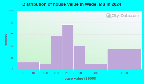 Wade, Mississippi (MS 39562) profile: population, maps, real estate ...