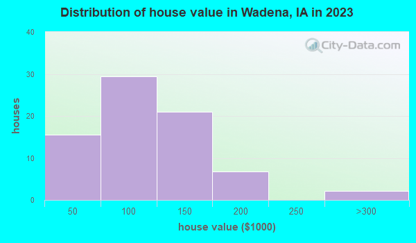 Wadena, Iowa (IA 52169) profile: population, maps, real estate ...