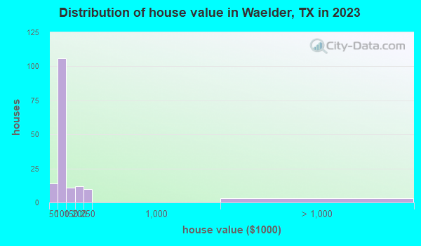 Waelder, Texas (TX 78959) profile: population, maps, real estate ...