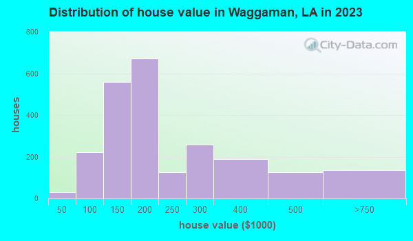 Waggaman, Louisiana (LA 70094) profile: population, maps, real estate ...