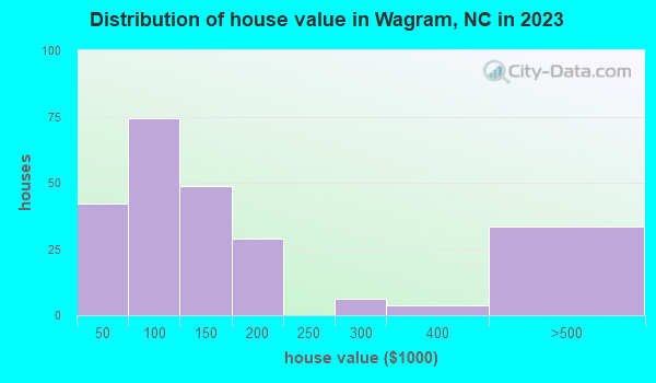 Wagram, North Carolina (NC 28396) profile: population, maps, real ...