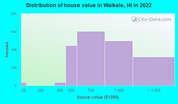 Waikele, Hawaii (HI) profile: population, maps, real estate, averages ...