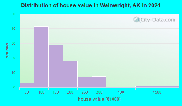 Wainwright, Alaska (AK 99782) profile: population, maps, real estate ...