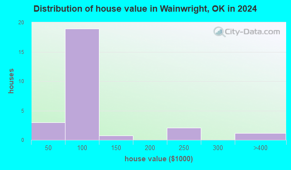 Wainwright, Oklahoma (OK 74468) profile: population, maps, real estate ...