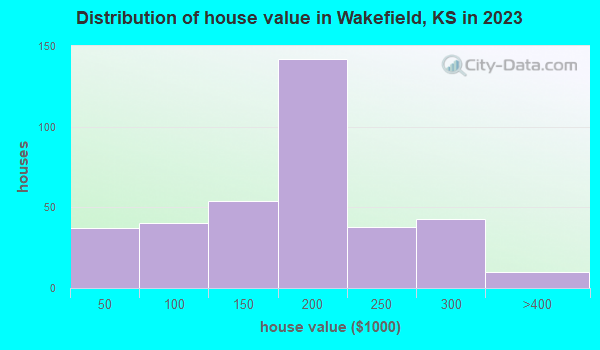 Wakefield, Kansas (KS 67487) profile: population, maps, real estate ...