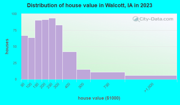 Walcott, Iowa (IA 52773) profile: population, maps, real estate ...