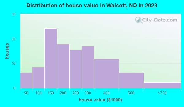 Walcott, North Dakota (ND 58077) profile: population, maps, real estate ...