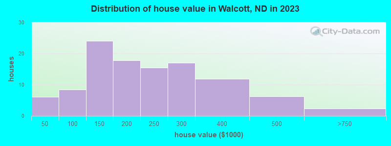 Walcott, North Dakota (ND 58077) profile: population, maps, real estate ...