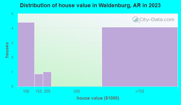 Waldenburg, Arkansas (AR 72479) profile: population, maps, real estate ...