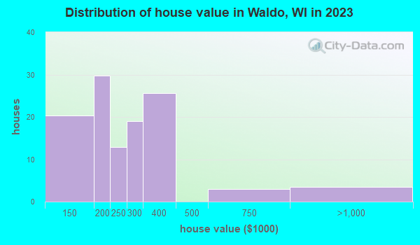 Waldo, Wisconsin (WI 53093) profile: population, maps, real estate ...