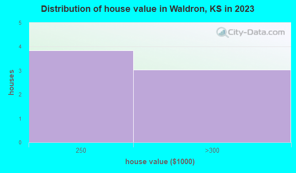 Waldron, Kansas (KS 67150) profile: population, maps, real estate ...