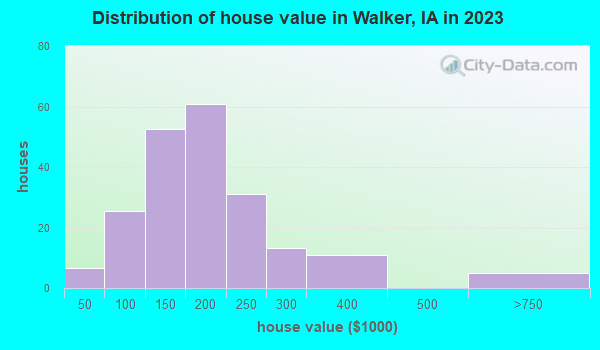 Walker, Iowa (IA 52352) profile: population, maps, real estate ...