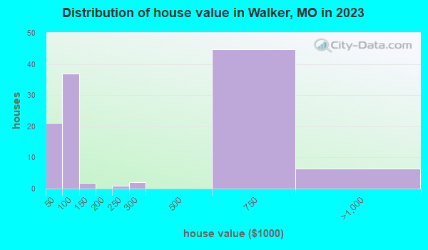 Walker, Missouri (MO 64790) profile: population, maps, real estate ...