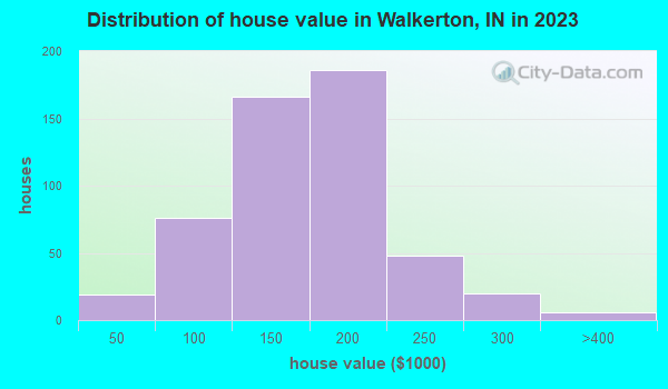 Walkerton, Indiana (IN 46574) profile: population, maps, real estate ...