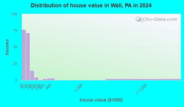 Wall, Pennsylvania (PA 15148) profile: population, maps, real estate ...