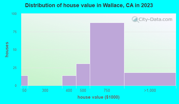 Wallace, California (CA 95254) profile: population, maps, real estate ...