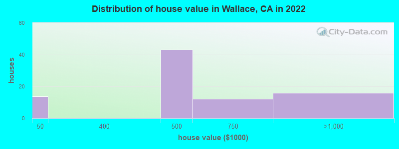 Wallace, California (CA 95254) profile: population, maps, real estate ...