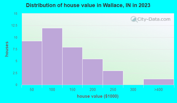 Wallace, Indiana (IN 47949) profile: population, maps, real estate ...