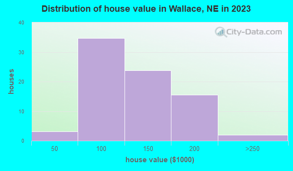 Wallace, Nebraska (NE 69169) profile: population, maps, real estate ...