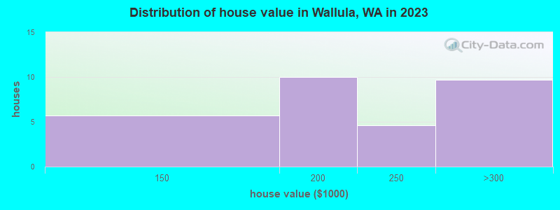 Wallula, Washington (WA 99363) profile: population, maps, real estate ...