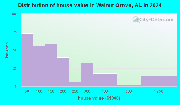 Walnut Grove, Alabama (AL 35990) profile: population, maps, real estate ...