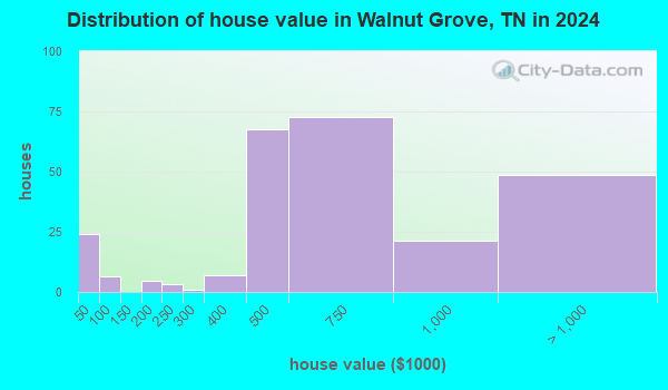 Walnut Grove, Tennessee (TN 37048) profile: population, maps, real ...