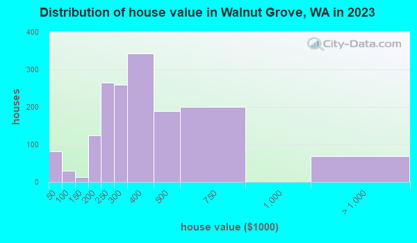 Walnut Grove, Washington (WA 98661) profile: population, maps, real ...