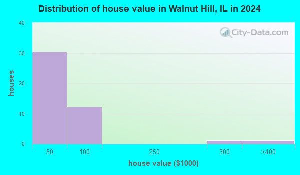 Walnut Hill, Illinois (IL 62893) profile: population, maps, real estate ...