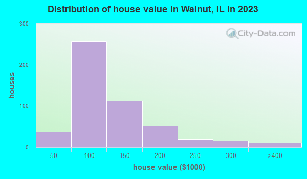 Walnut, Illinois (IL 61376) profile: population, maps, real estate ...