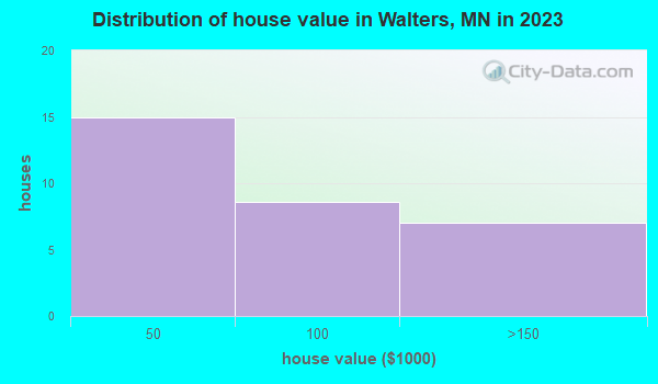 Walters, Minnesota (MN 56097) profile: population, maps, real estate ...